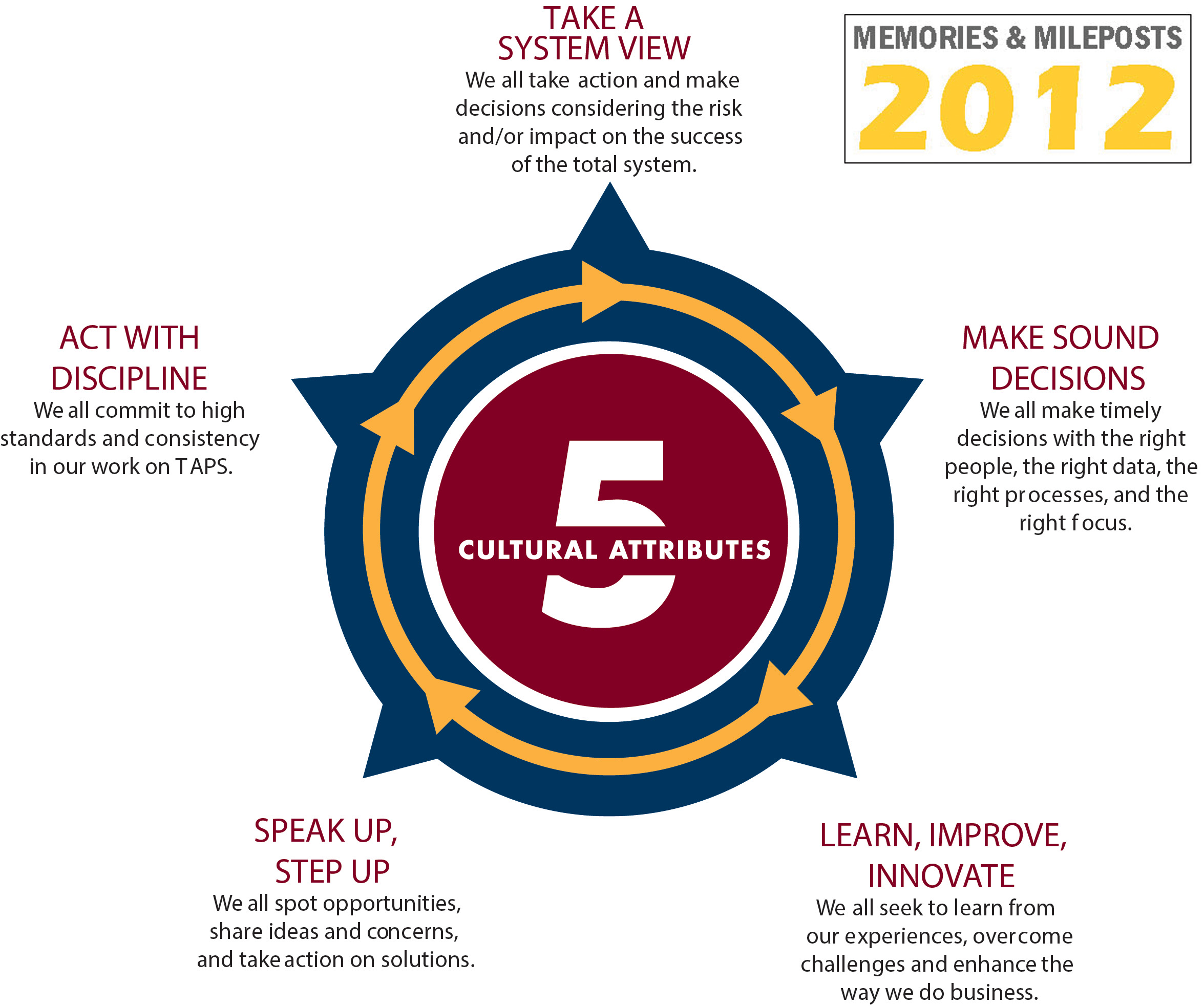 2012: Alyeska's Cultural Attributes are born - Alyeska Pipeline